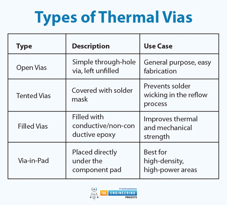 Introduction to Thermal Vias: Handle Heat Dissipation in High-Power ...