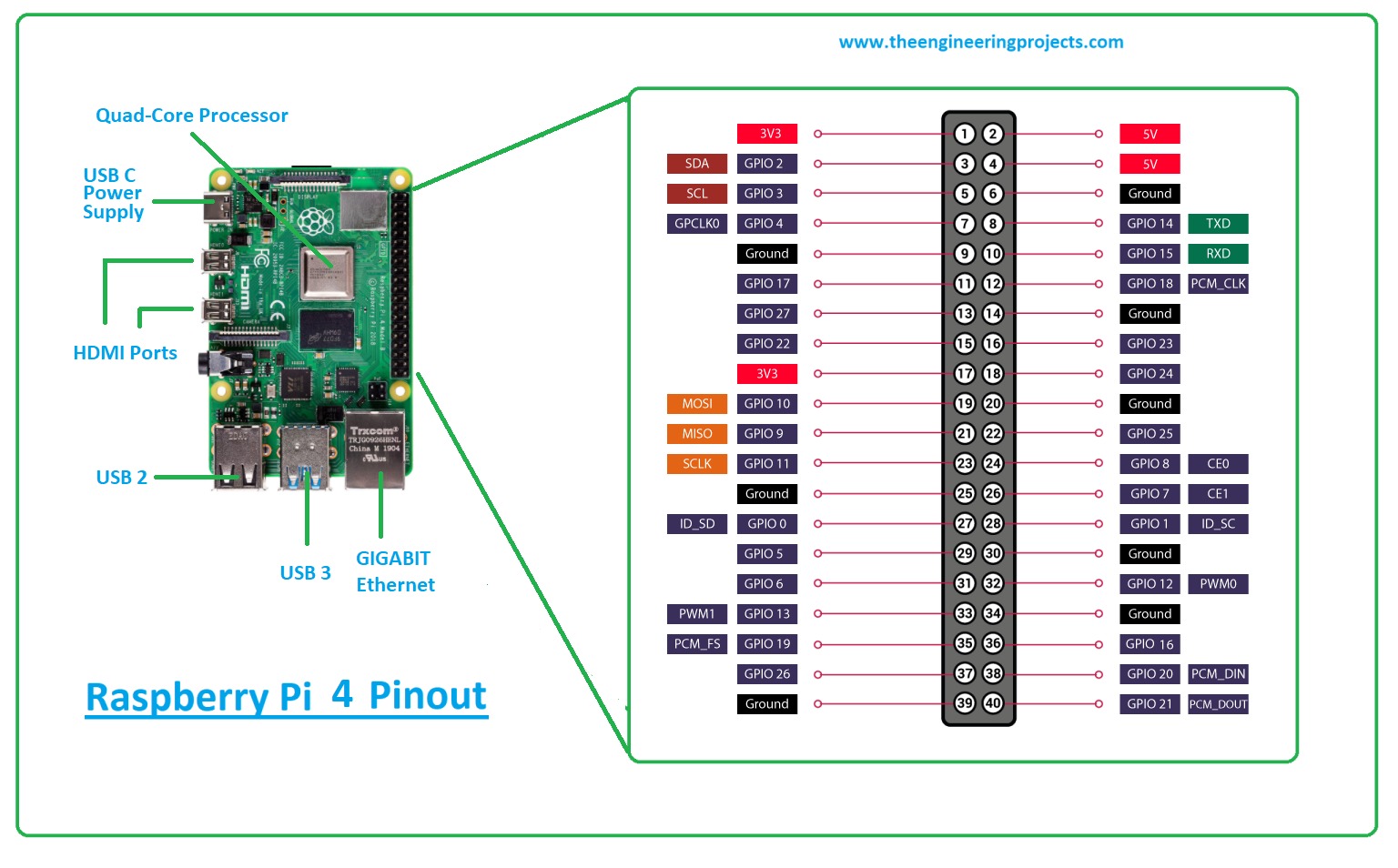 Raspberry Pi Pinout Raspberry Pi Pinout