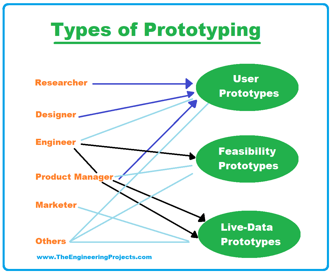 The Different Methods Of Prototyping