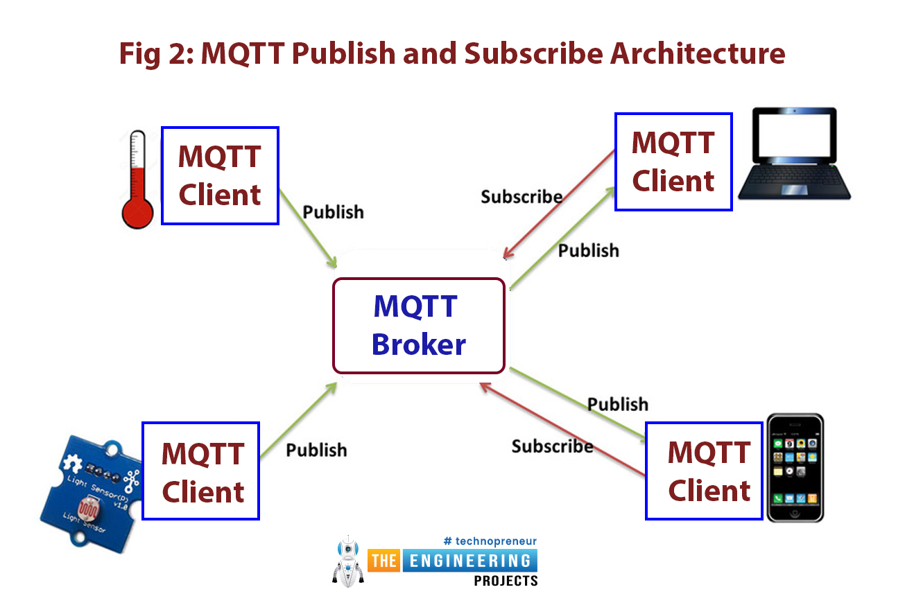 ESP32 MQTT The Engineering Projects