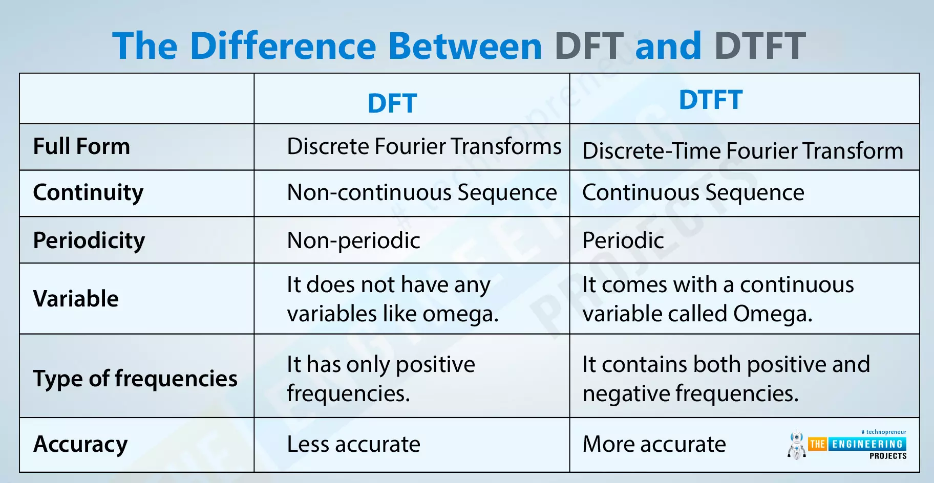 Difference Between Fft And Dft Difference Between 58 Off